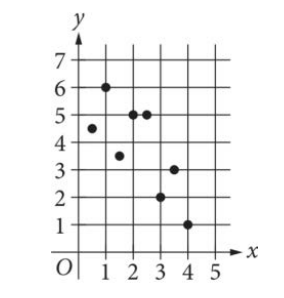 Digital SAT Math: Two-variable data: models and scatterplots Practice Questions